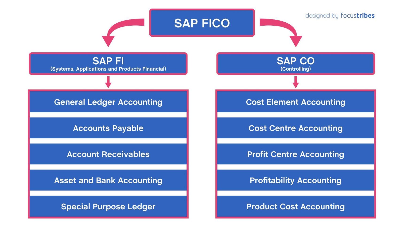 Sap Fi Co Guide To The Sap Finance And Controlling Module